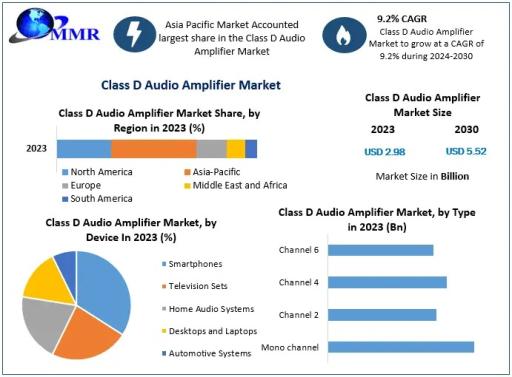 Class D Audio Amplifier Market Revenue Projection & Growth Drivers ...